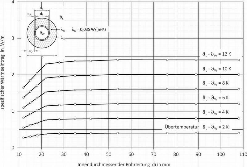 Kaltwasser-Zirkulation als aktive Maßnahme zur Temperaturhaltung - Si