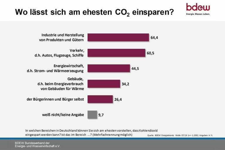 CO2-Einsparungen: Fast zwei Drittel der Deutschen sehen Potenzial für ...