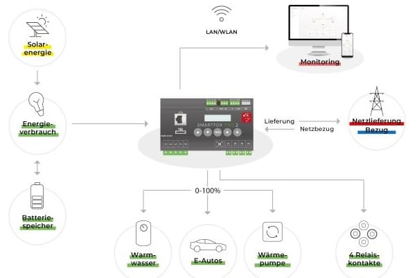 Solarstrom selbst nutzen: Smartfox startet in Deutschland - Si