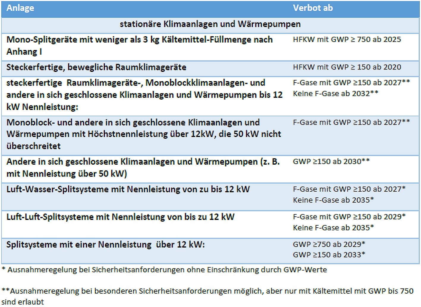 Novellierte F-Gase-Verordnung: Inhalte und Auswirkungen - Si