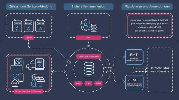 Metering-as-a-Service für Solaranlagen - Si
