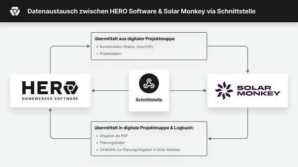 Hero Software und Solar Monkey schließen Partnerschaft - Si